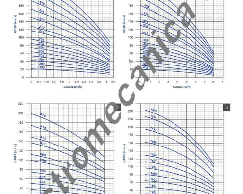 Bomba Lowara SV 207 - 1,5 HP - Monofásica - Agroads